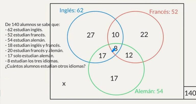 Diagrama De Venn : Definición, Características Y Usos Multifacéticos